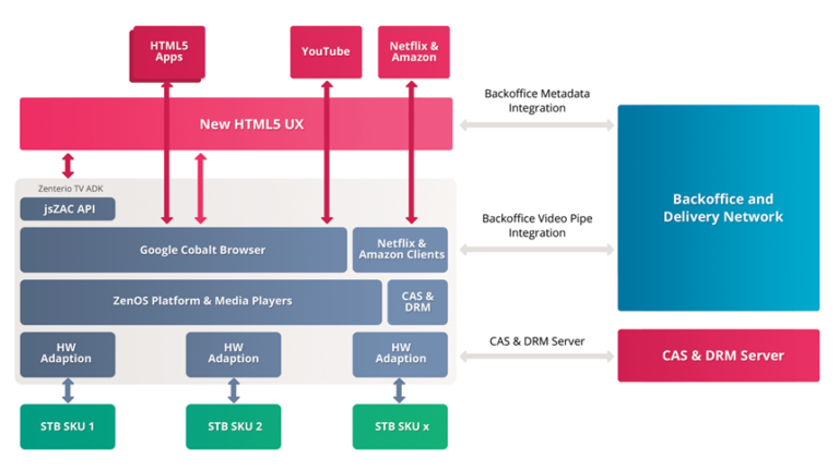 Zenterio OS STB Client - Oregan Networks