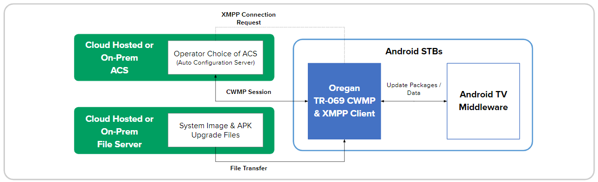 TR-069 Device Management - Oregan Networks